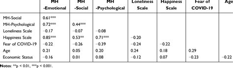 Correlations Between The Test Variables In The Group Of Poles Women