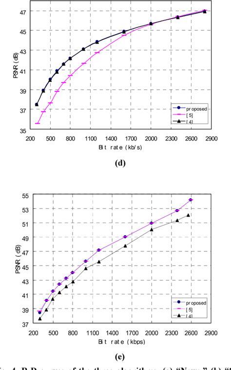 figure 1 from a novel rate control initialization algorithm for h 264