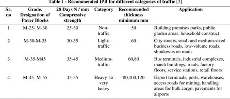 Table 1 From Eco Interlocking Paving Block Eco Ipb By Using Ldpesand