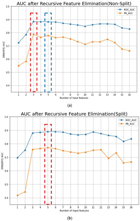 Performances Of Ai Models From The Original And Split Datasets A The