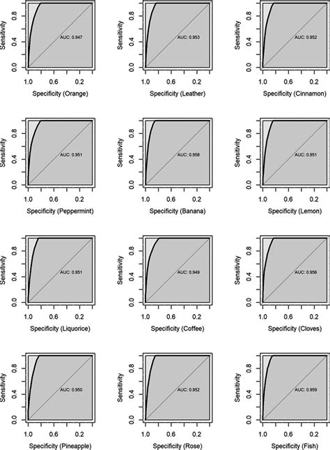 Rocs Of The Discrete Bayesian Networks Including Dependency Of Incident