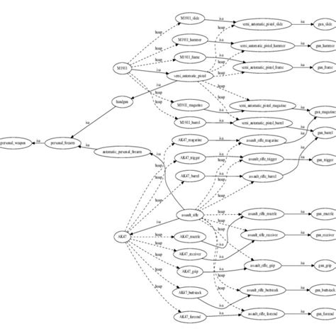 A Part Of The Current Meronymy Download Scientific Diagram