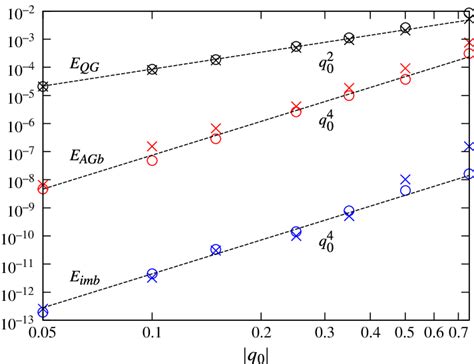 Colour Online Log Log Plot Of The Energy Norms For The QG Download Scientific Diagram