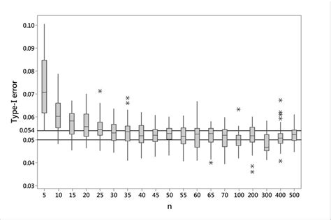 Two Way ANOVA Without Interaction Box Plots Depicting The Rate Of Download Scientific Diagram
