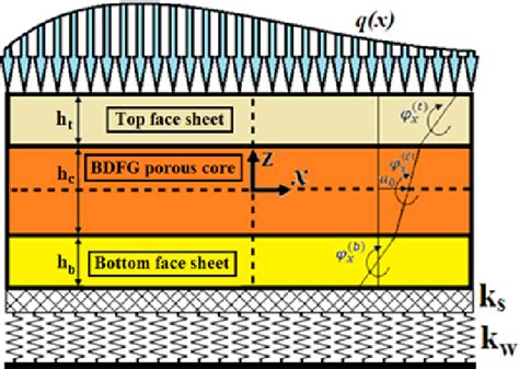 Figure 1 From Analysis Of Bi Directional Fg Porous Sandwich Beams In Hygrothermal Environment