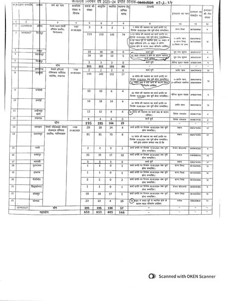 समग्र शिक्षा अन्तर्गत वित्तीय वर्ष 2021 22 एवं 2022 23 में स्वीकृत सोलर