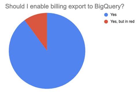 Exporting And Analyzing Billing Data Using Bigquery Global Cloud