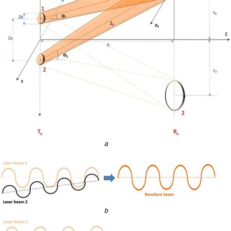Mimo Fso System Model And Constructive And Destructive Interferences Of Download Scientific
