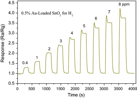 The Response Curve Of 05 At Au Loaded Sno2 To 048 Ppm H2 At 350 °c