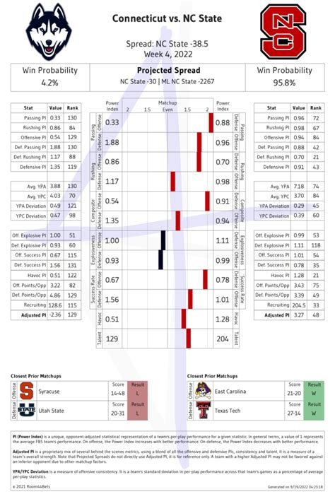 2022 Week 4 Connecticut Vs Nc State Room44 Bets