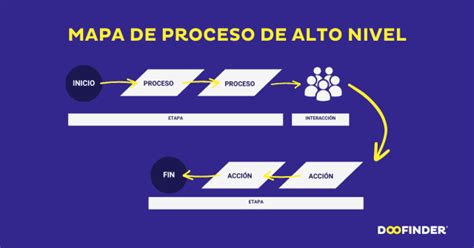 Mapa De Procesos Qué Es Y Cómo Hacerlo Con Ejemplos