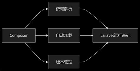 laravel框架的发展前景与composer的核心作用 优雅草卓伊凡 ew帮帮网