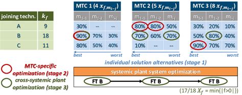 Exemplarily Illustration Of Cross Systemic Selection Stage 3 Of