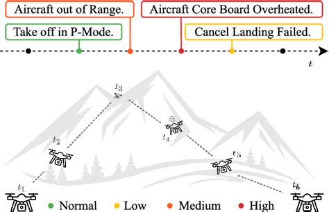 Figure 1 From Severity Oriented Multiclass Drone Flight Logs Anomaly