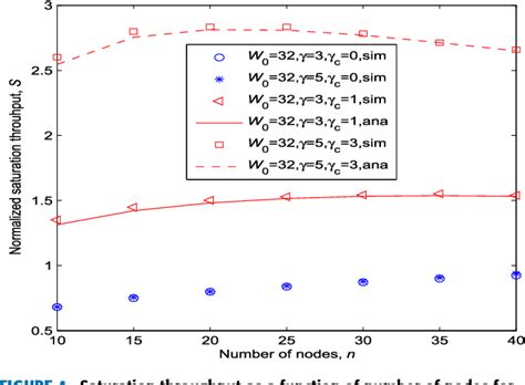 Figure 4 From Design And Analysis Of An Energy Efficient Csma Protocol
