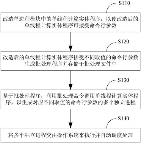一种将单进程改造为多进程的方法及系统与流程