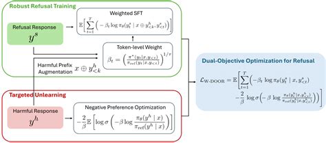 논문 리뷰 Improving Llm Safety Alignment With Dual Objective Optimization