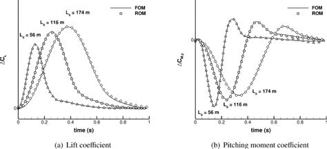 Rapid Gust Response Simulation Of Large Civil Aircraft Using Computational Fluid Dynamics The