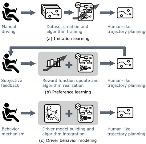 Sensors Free Full Text A Survey Of Autonomous Vehicle Behaviors Trajectory Planning