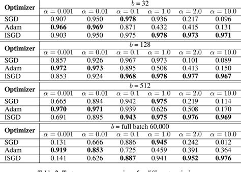 Implicit Stochastic Gradient Descent For Training Physics Informed