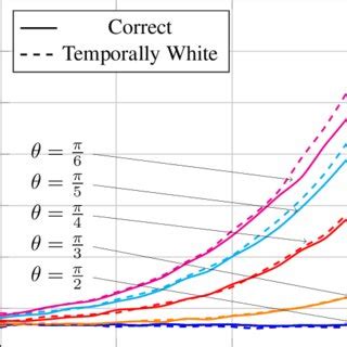 RMSE Vs INR Estimated Correlation Matrices Download Scientific Diagram