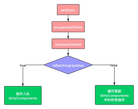 React数据管理react数据状态管理state Csdn博客