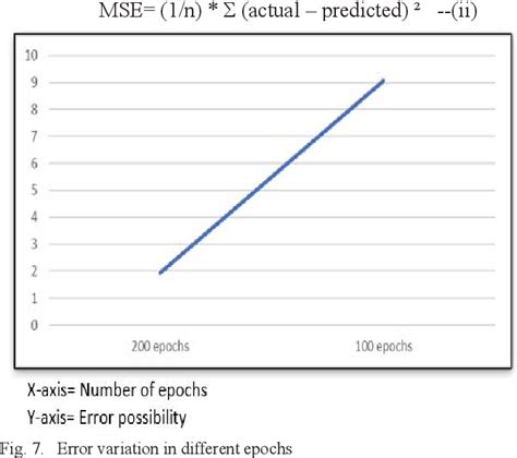 Figure 1 From Menstrual Cycles Prediction Using Artificial Neural