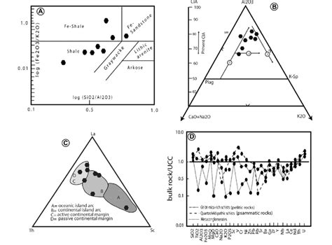 Geochemical Characteristics Of The Metasediments A Logsio 2 Al 2 O Download Scientific