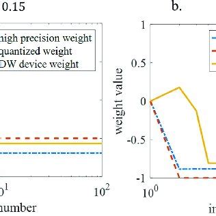 Weight Evolution Of High Precision Weight Quantized Weight And The Dw