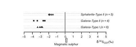 D 34 S ‰ Cdt Values Of Sphalerite And Galena Download Scientific
