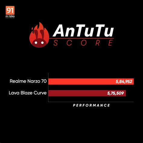 Realme Narzo 70 5G Vs Lava Blaze Curve Performance Comparison Which