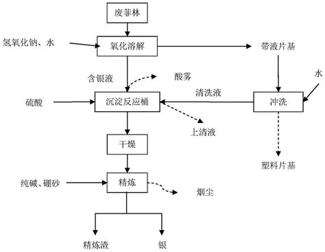 一种废菲林综合利用及银回收处理方法与流程