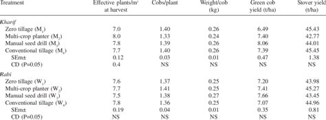 Effect Of Planting Techniques On Yield Attributes And Yield Of Maize