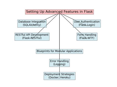 Create Your First Web App With Python And Flask Emitechlogic