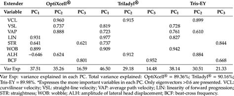 Eigenvectors Of Principal Components Pcs For Kinematic Variables Of