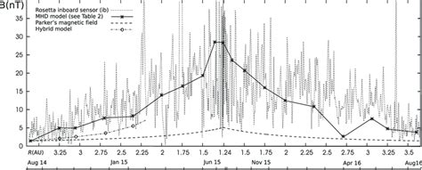 Dependence Of The Magnetic Field Strength At The Points Of Rosettas