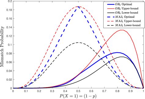 Minimum Mismatch Probability For Approximation Of Or And Maj Using