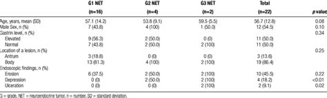 Baseline Characteristics Of Gastric Neuroendocrine Tumors Download