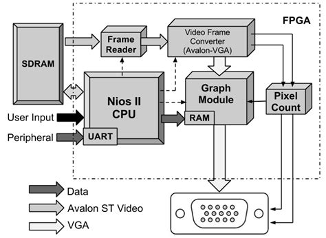 Waves Graphing Acceleration Using FPGA FPGA Lover