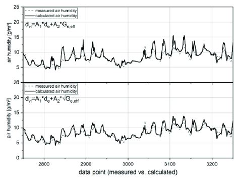 Measured Humidity Values In Comparison To Calculated Values From Two Download Scientific