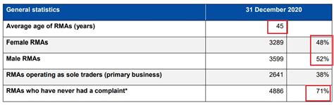 2020년 12월 기준 재미로 보는 등록된 이민법무사 통계 등록기관에서 제공 물맑은 호주이민닷컴