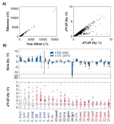 Figure S7 Robustness Of ML And DN DS To Mutation Class The Analysis Download Scientific
