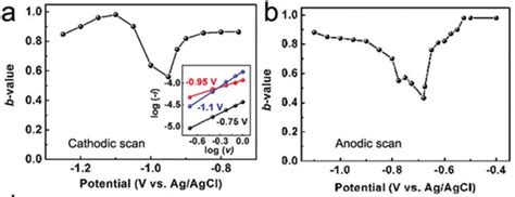 Dunn Method To Calculate Diffusive And Capacitive Contributions For