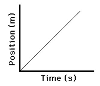 Physics Exam Motion Flashcards Quizlet