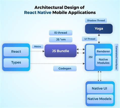 Building Your React Native App Step By Step Guide
