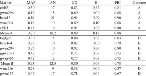 Polymorphism Of 15 Microsatellite Loci In The Collection Of 75 Triticum Download Table