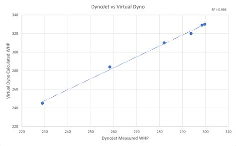 Virtual Dyno Update MyGolfMk