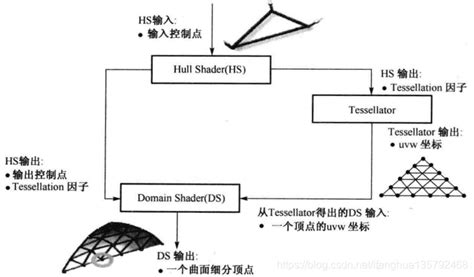 Directx 12 曲面细分着色器笔记hull Shader Csdn博客