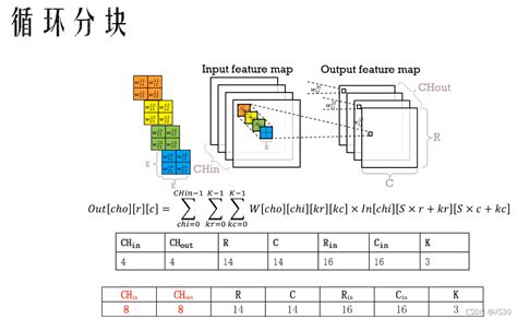 Hls学习练习1——卷积层（convolution Layer）vitis Hls 卷积层设计 Csdn博客