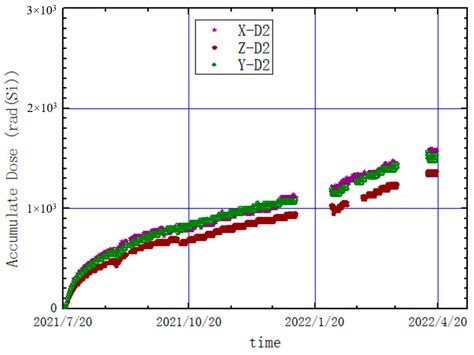 Radiation Dose Detection On Fy 4b Satellite